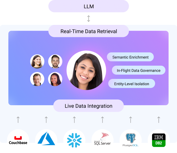 AI-Ready Data | K2view